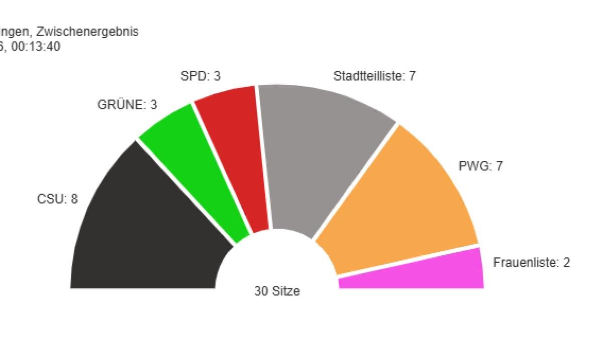 Stadtratswahl: So hat Nördlingen gewählt |Nördlingen|Donau-Ries-Aktuell